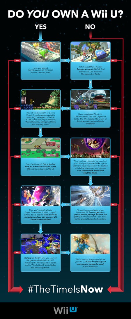 Nintendo Serves Up An Infographic For Its "The Time Is Now" Wii U ...